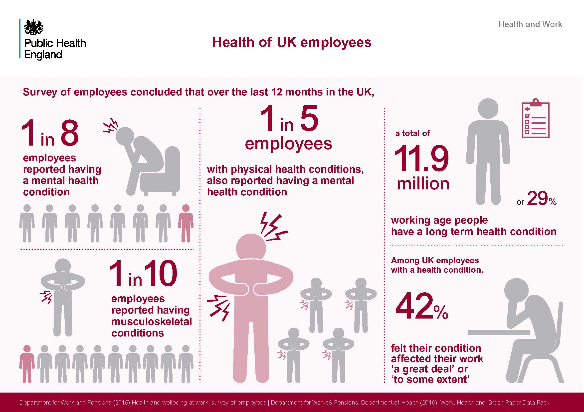 Health of UK Employees - Occhnet Ltd.